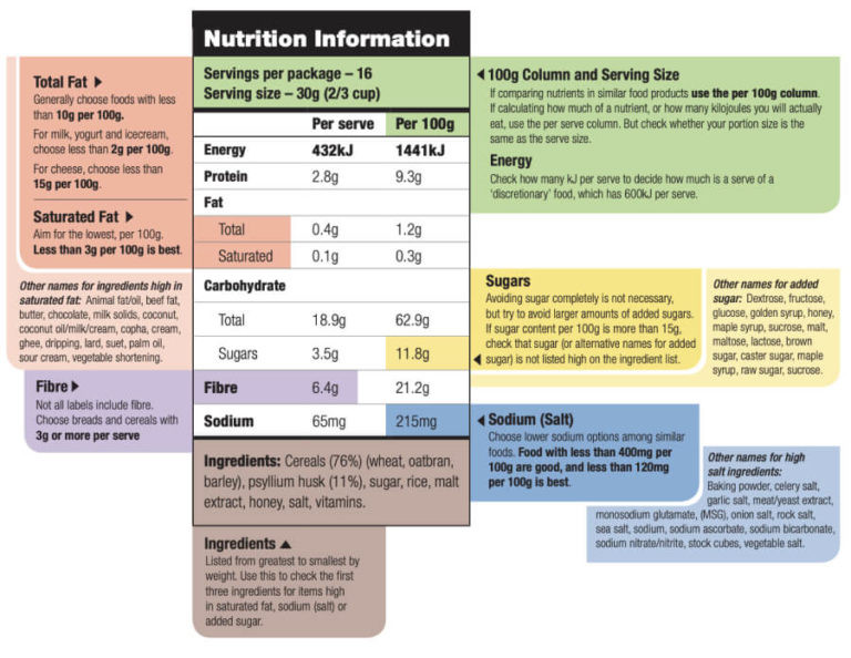 How to Read Nutrition Labels for Meal Prepping Success | MealPrep