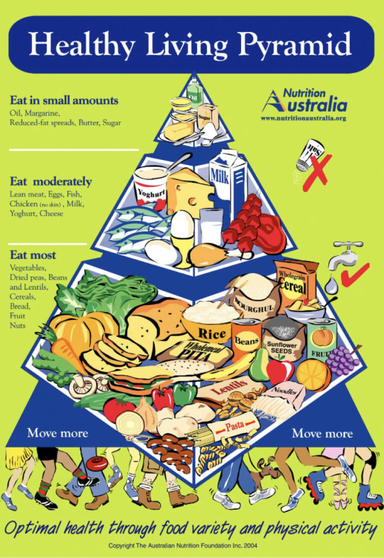 Is the Healthy Eating Pyramid Still Relevant in 2024? | MealPrep
