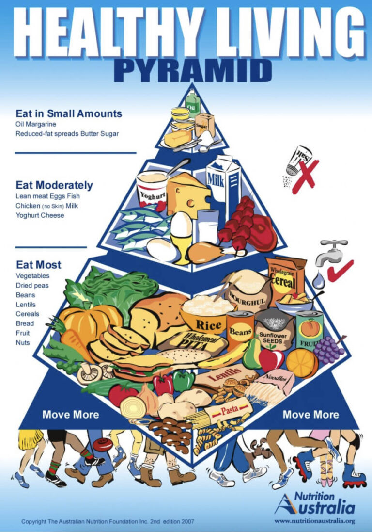Is the Healthy Eating Pyramid Still Relevant in 2024? | MealPrep