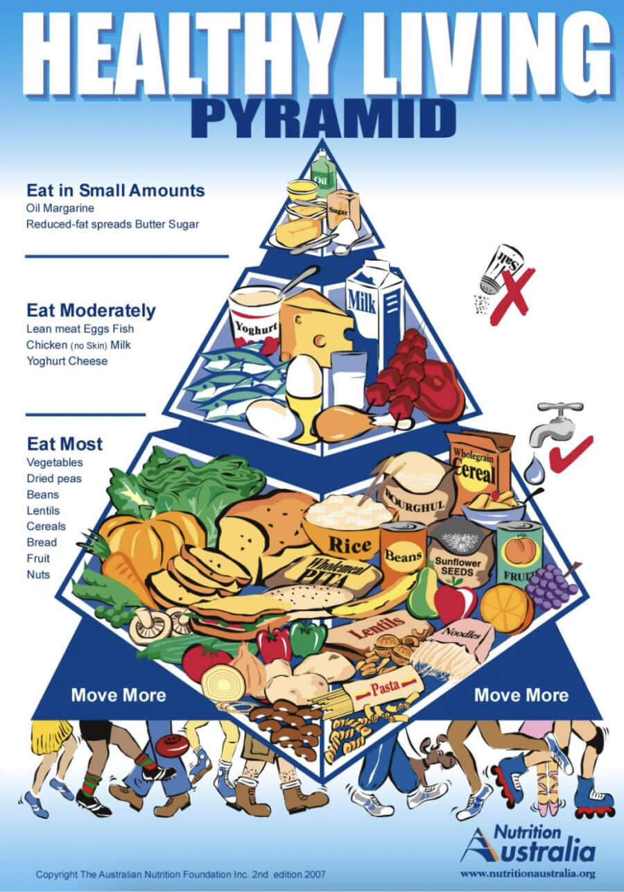 Is the Healthy Eating Pyramid Still Relevant in 2024? | MealPrep