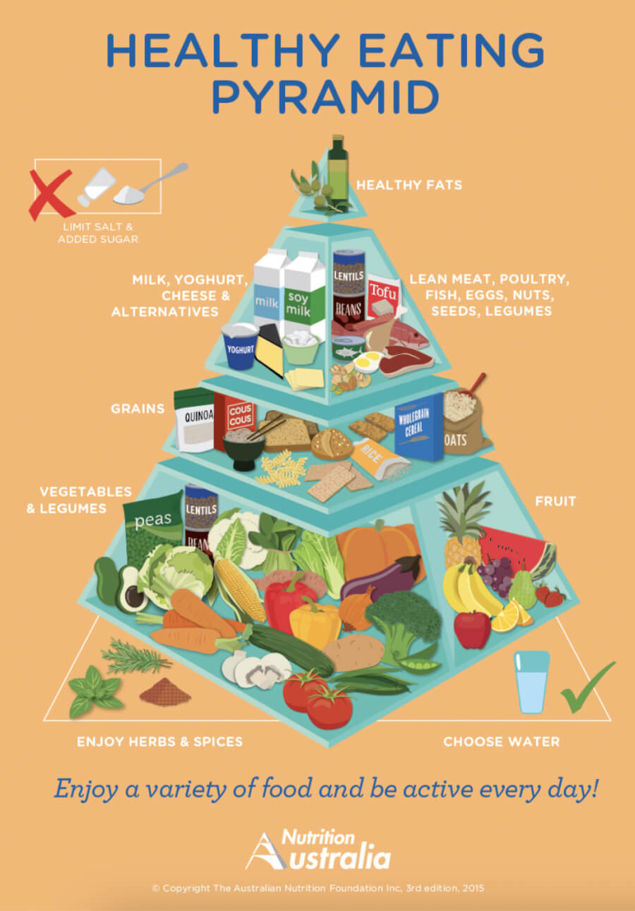 Is the Healthy Eating Pyramid Still Relevant in 2024? | MealPrep