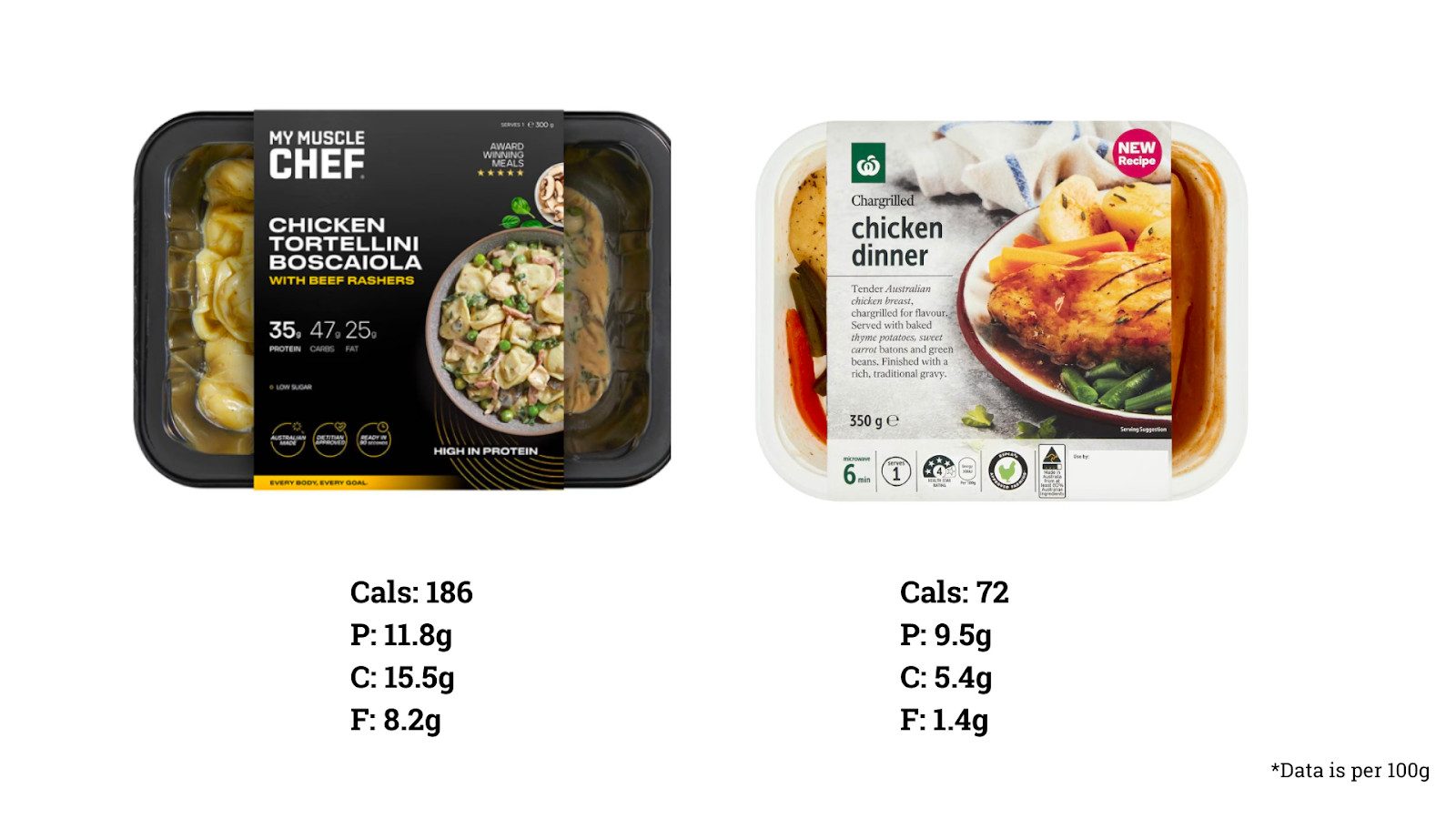 9 Wild Insights We Learnt From Analysing Coles & Woolworths Meal Macros ...