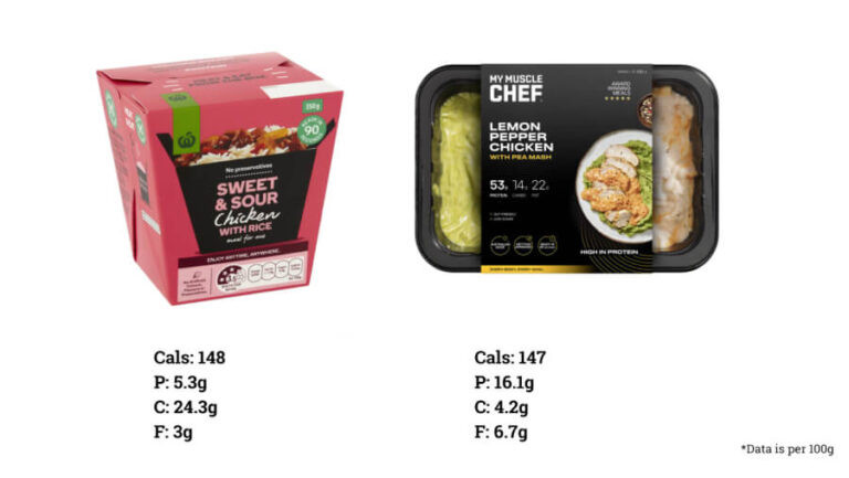 9 Wild Insights We Learnt From Analysing Coles & Woolworths Meal Macros ...