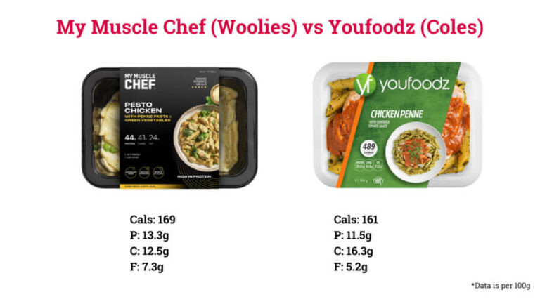 9 Wild Insights We Learnt From Analysing Coles & Woolworths Meal Macros ...